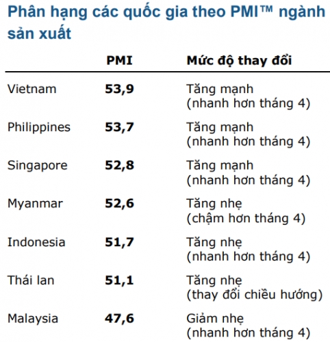 PMI của Việt Nam dẫn đầu ASEAN